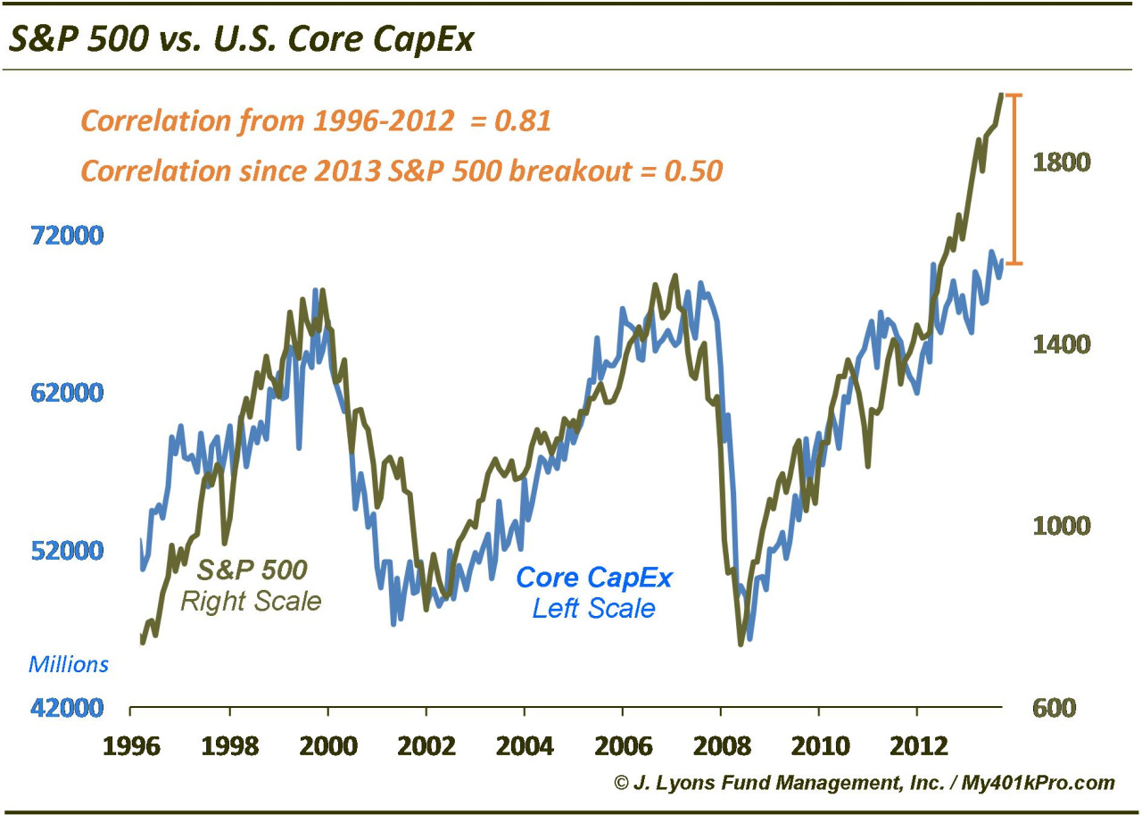 ChOTD-5/28/14 S&P 500 vs. U.S. Core CapEx | The Lyons Share