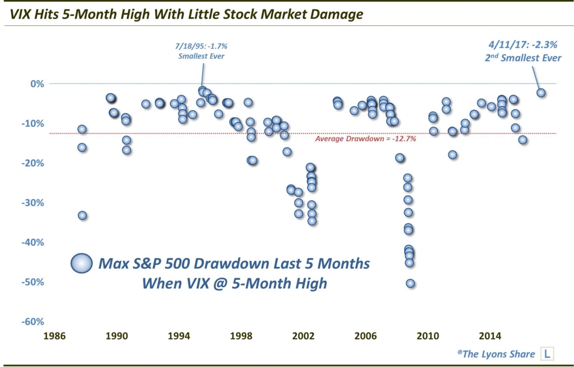Vexing VIX Behavior – Part 1 (PREMIUM-UNLOCKED) | The Lyons Share