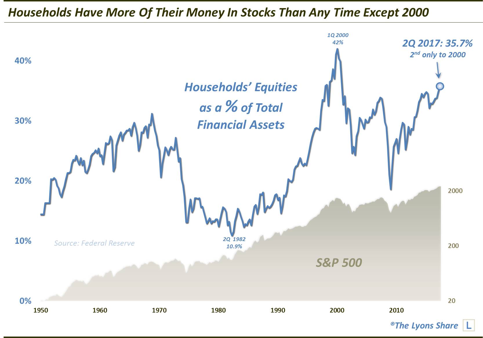 U.S. Households Are Loaded Up With Stocks | The Lyons Share