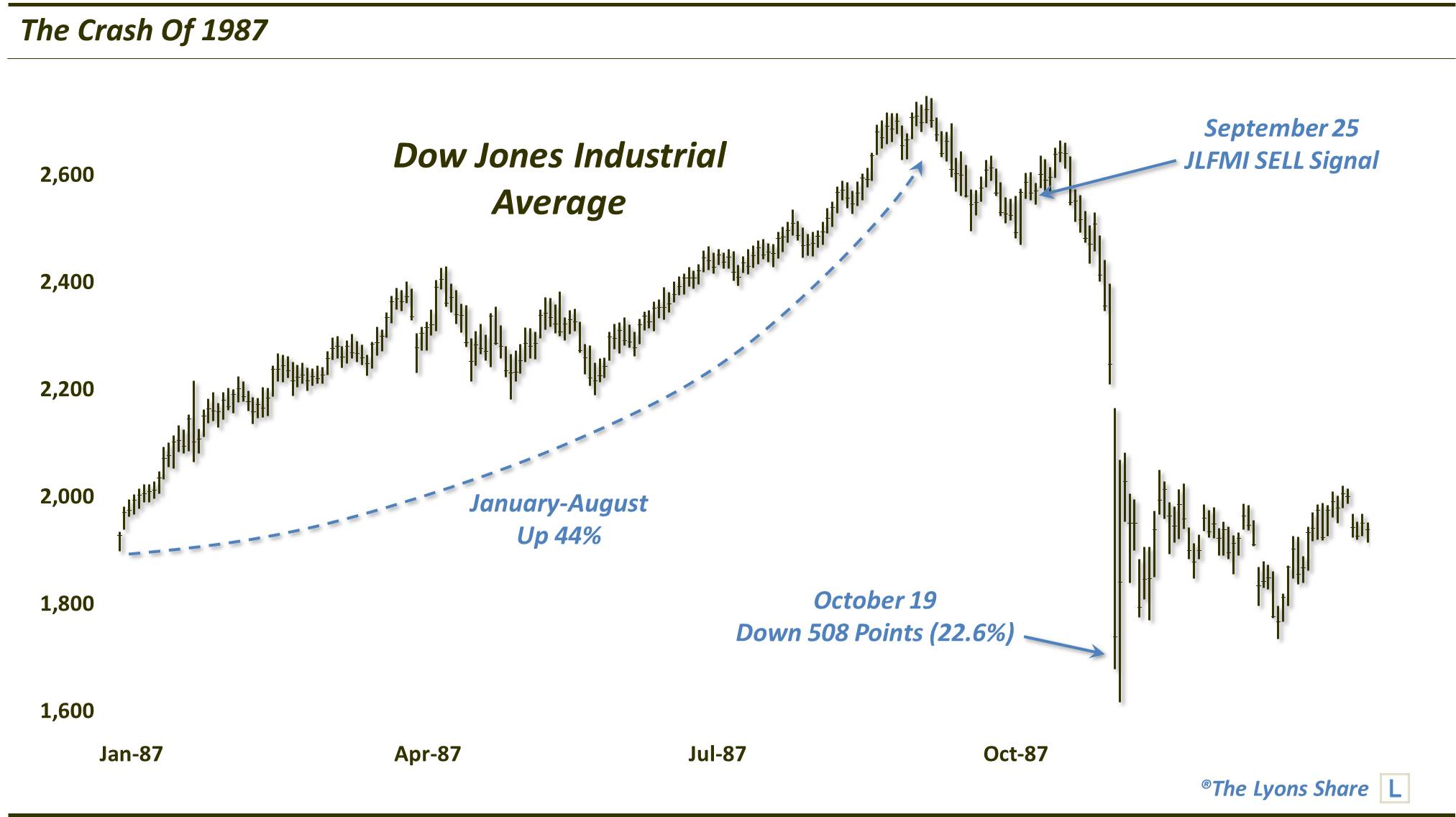Personal Recollections of the Crash of 1987 | The Lyons Share