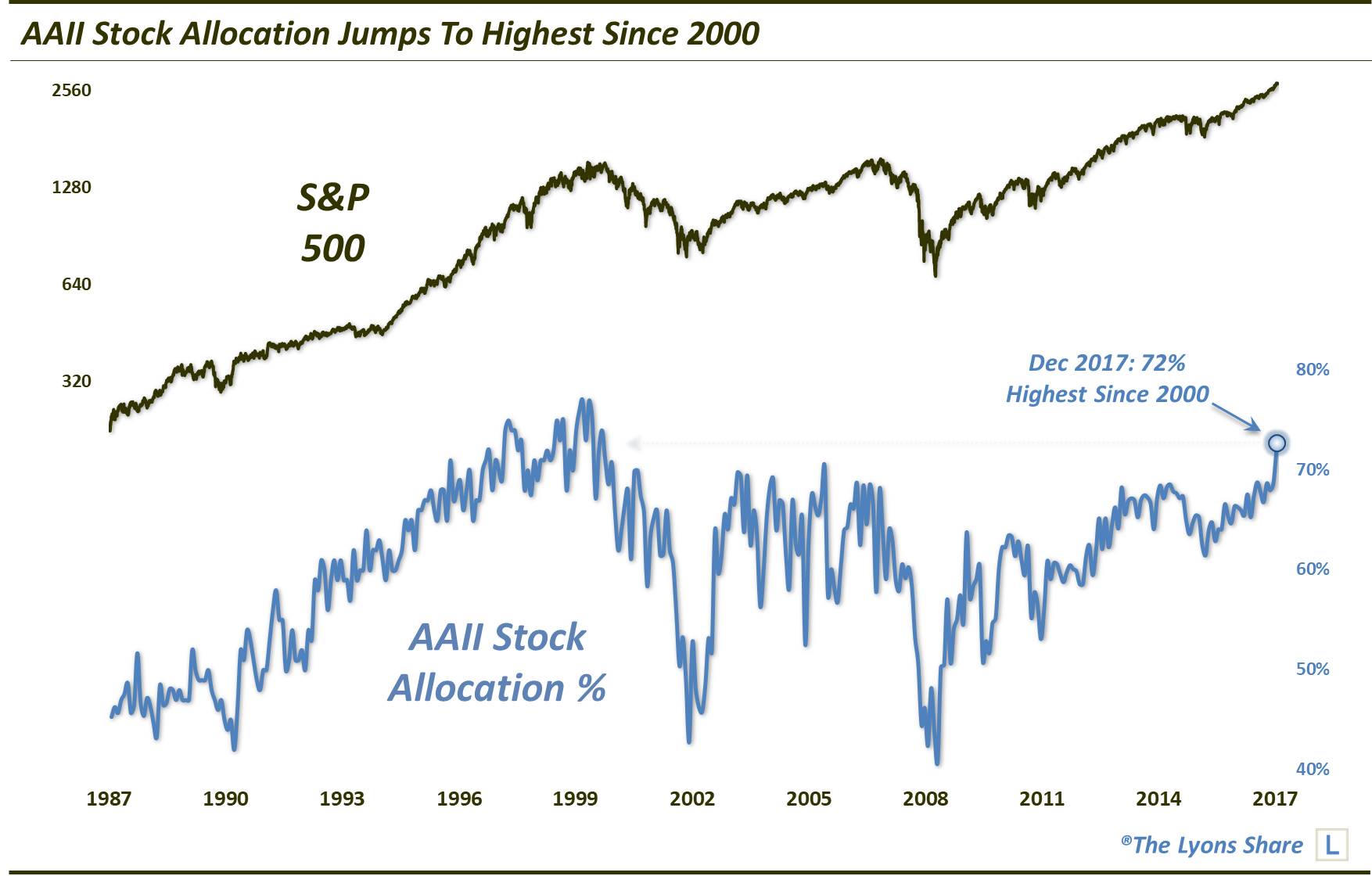 Stock Allocations Approaching Dotcom Levels | The Lyons Share