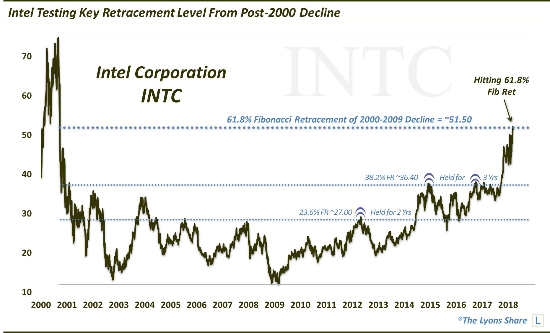 Intel’s Chart Could Take A Bite Out Of Chip Rally | The Lyons Share