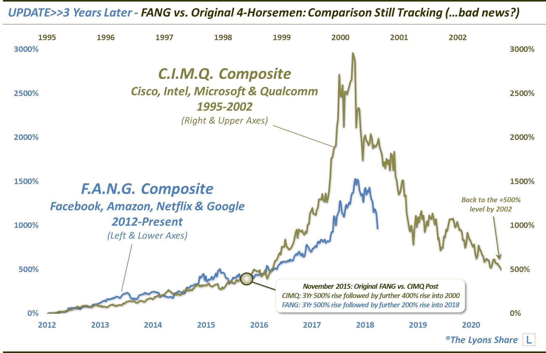 History Says FANG Feast Is Finished | The Lyons Share