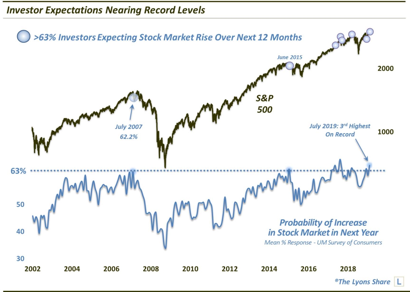 Great (Investment) Expectations | The Lyons Share