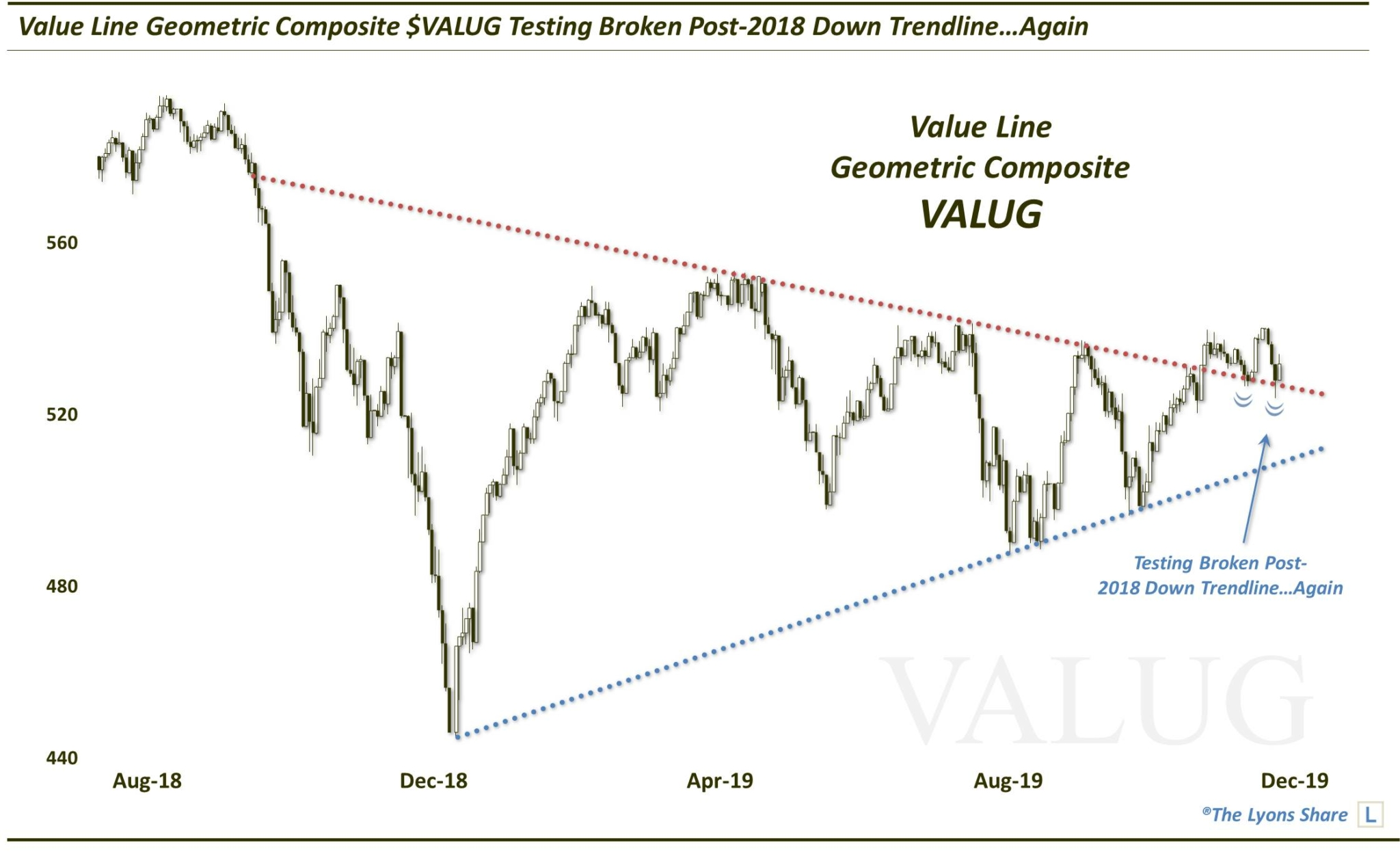 Trendline Wednesday – 12/4/2019 | The Lyons Share